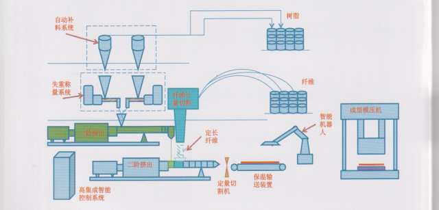Electric LFT Machine Long Fiber Reinforced Thermoplastics Composites Line